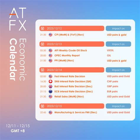 Atfx Economic Calendar 20231212~20231215 I3investor