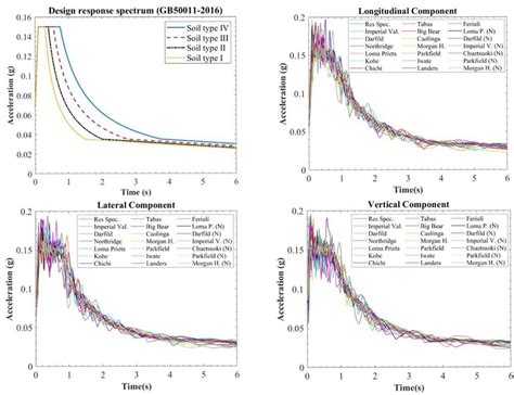 Design Response Spectrum And Matched Records Download Scientific Diagram