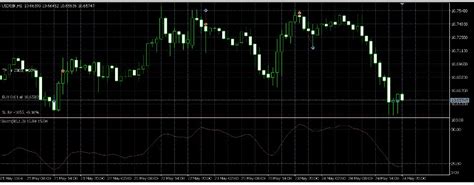 Hybrid Simple Stochastic Buy Trading Robot Expert Advisor For Metatrader 5