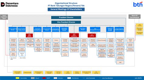 Struktur Organisasi Btn Tata Kelola Pt Bank Tabungan Negara Persero