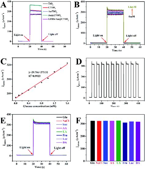 Photoelectrochemical Enzymatic Sensor For Glucose Based On Auctio 2