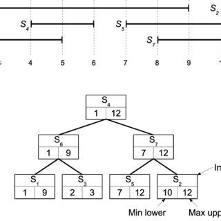 Interval Tree Representation Of A Set Of Intervals Download Scientific Diagram