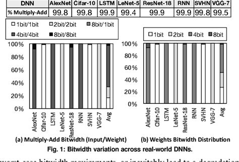 Figure 1 From Bit Fusion Bit Level Dynamically Composable Architecture