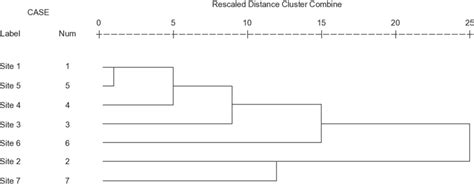 Dendrogram Based On The Jaccard Formula Showing The Cluster Analysis Of