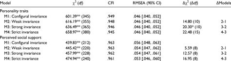 Longitudinal Measurement Invariance Download Table