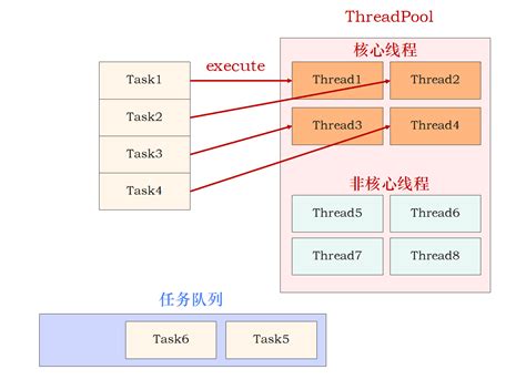 【java 并发编程】线程池理解与使用 Csdn博客