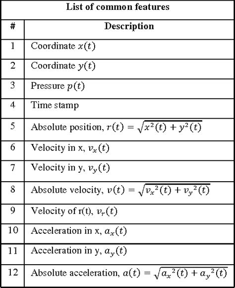 Table 1 From Online Signature Verification Based On Feature Representation Semantic Scholar