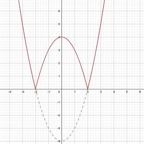 Построить график функции Y X 2 4 модуль Школьные Знания Com
