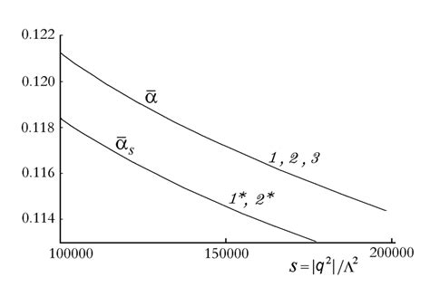 Behavior Of The Running Coupling Constant In The Vicinity Of The Download Scientific Diagram