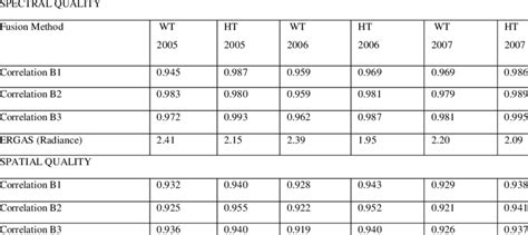 Value Of Spatial Correlation Download Table