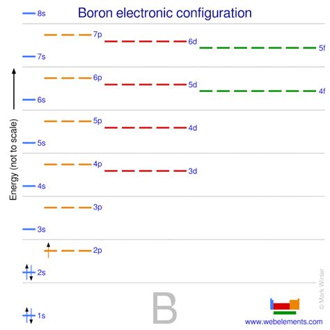 Webelements Periodic Table Boron Properties Of Free Atoms