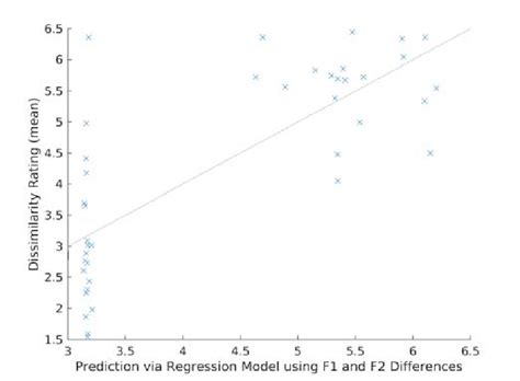 Prediction Model Based On F1 And F2 R 2 0 53 Rmse 1 08 Mse 1 16