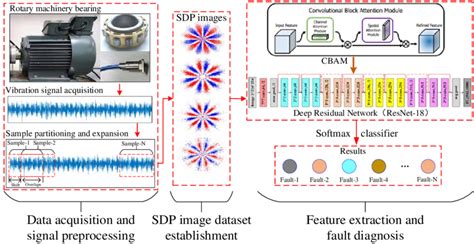 The Rbfd Structure Using Sdp And Cbam Drn Download Scientific Diagram