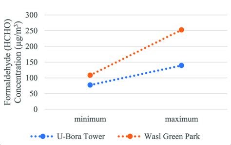 Formaldehyde Concentration Levels In Residential And Industrial Areas Download Scientific Diagram