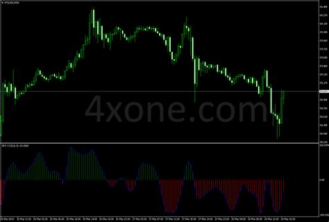 Swami Cci Indicator 4xone