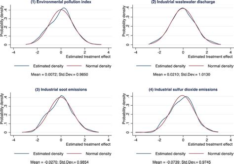 Distribution Of Estimated Coefficients Of Placebo Test Download
