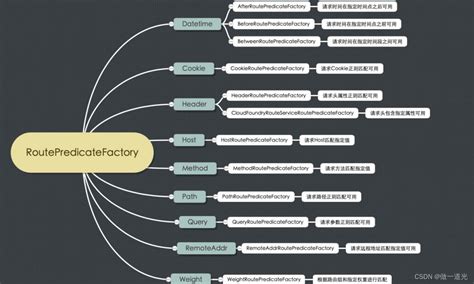 24gateway 断言工厂predicate的使用（springcloud）gateway Handler Predicate Csdn博客