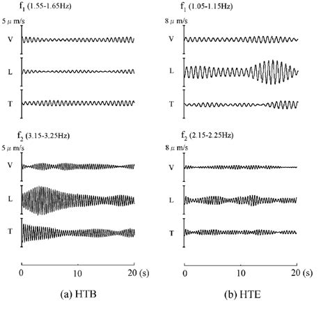 Fig Examples Of Waveform Band Pass Filtered At F And F With Band