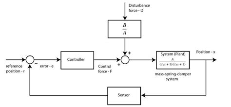 Understanding Control System Block Diagrams