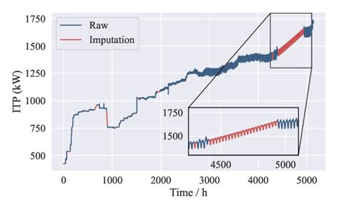Sample Of Data Imputation Download Scientific Diagram