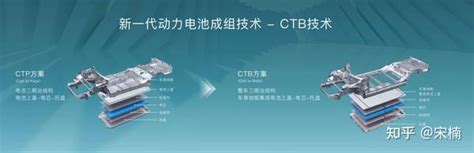 研判：基于刀片电池系统和ctbctp架构的比亚迪电动客车平台技术 知乎