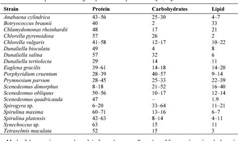 Table 1 From Third Generation Biofuels From Microalgae Semantic Scholar