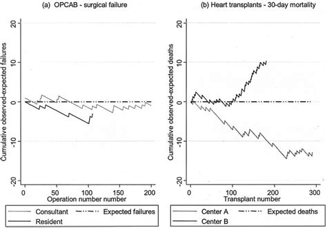 Cumulative Observed Minus Expected Failure Charts For A Surgical
