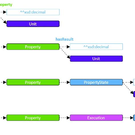 levels of detail in ontologies describing static and dynamic properties