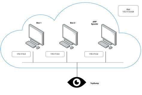 Escenari Darp Spoofing Amb Docker Seguridad Y Alta Disponibilidad