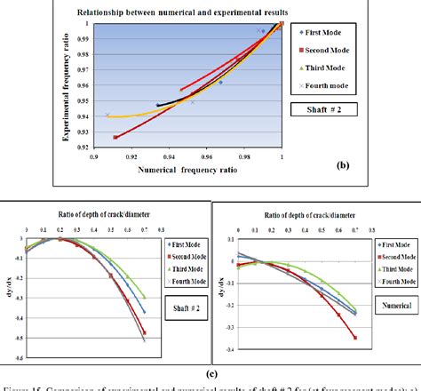 Figure 1 From Crack Detection In Shaft Using Lateral And Torsional Vibration Measurements And