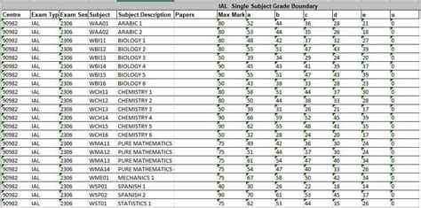 Grade Boundaries Ial Edexcel Ralevel