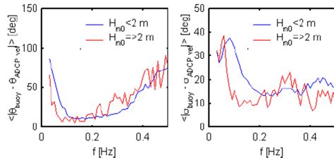 Absolute Difference In θ And σ Deployment 3 Download Scientific Diagram