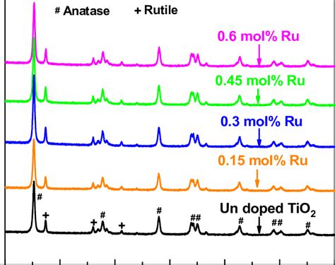 xrd patterns of undoped tio2 0 15 0 3 0 45 and 0 6 mol ru doped