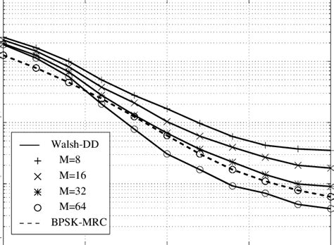 ber of m ary walsh modulation with dd reception for gain parameter a0