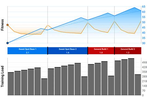 Science On Sunday Effectiveness Of Reverse Vs Traditional Linear