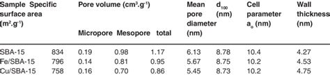 Chemical Compositions And Textural Properties Of The Samples