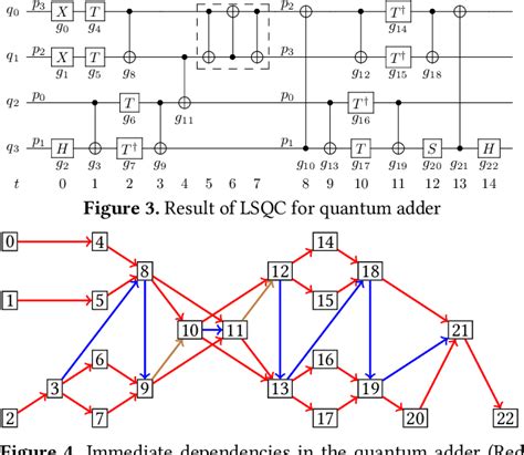 Figure 1 From Optimal Layout Synthesis For Quantum Computing Semantic Scholar