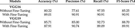 Models With Transfer Learning From Dataset B Unlabeled Data For Disc