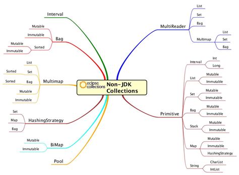 donald raab on linkedin the missing java data structures no one ever