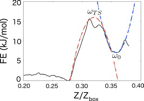 Fitting Of The Fep Within Parabolic Potentials To Extract Parameters