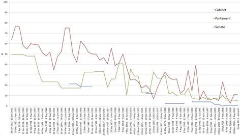 Holders Of Royally Bestowed Surnames In The Cabinet Parliament And