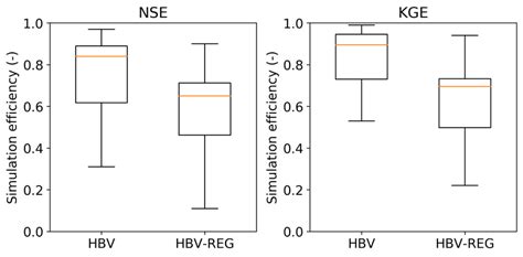 Results Of Hbv Model Calibration For 22 Basins Located In The Runoff Download Scientific