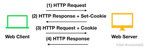 cookie 和 session 工作流程 如何在cookie里写入sessionid csdn博客