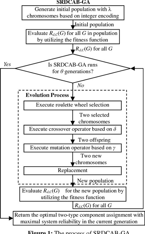 Figure 1 From Optimal Assignment Of A Two Types Of Components In A Multi State Stochastic Flow