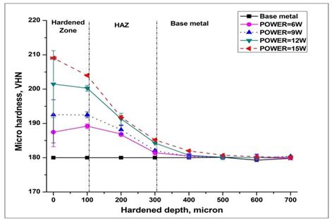 Illustrates The Variation Of Hardness Along The Depth At Different