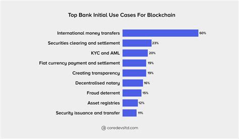 blockchain in banking sector benefits and use cases 2023 core devs ltd
