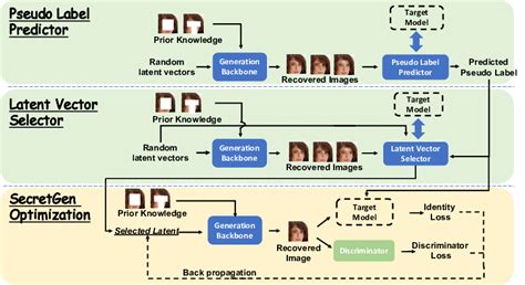 overview of the proposed secretgen the blue modules represent the
