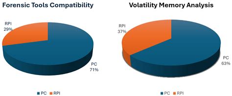 Weaponized Iot A Comprehensive Comparative Forensic Analysis Of Hacker