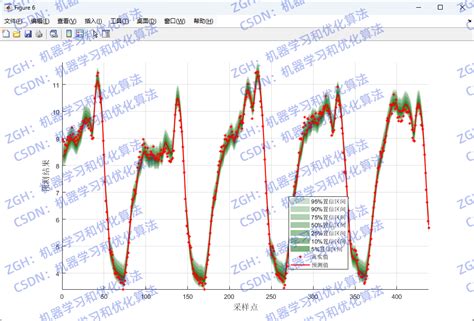 区间概率预测 Cnn Bilstm Multihead Att Abkde多变量时序预测 Csdn博客