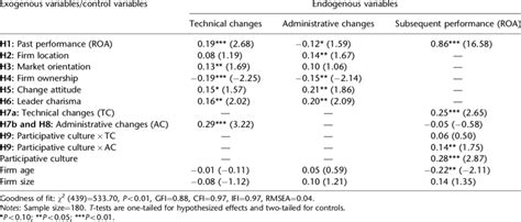 Results Of Structural Equation Modeling Standardized Parameter